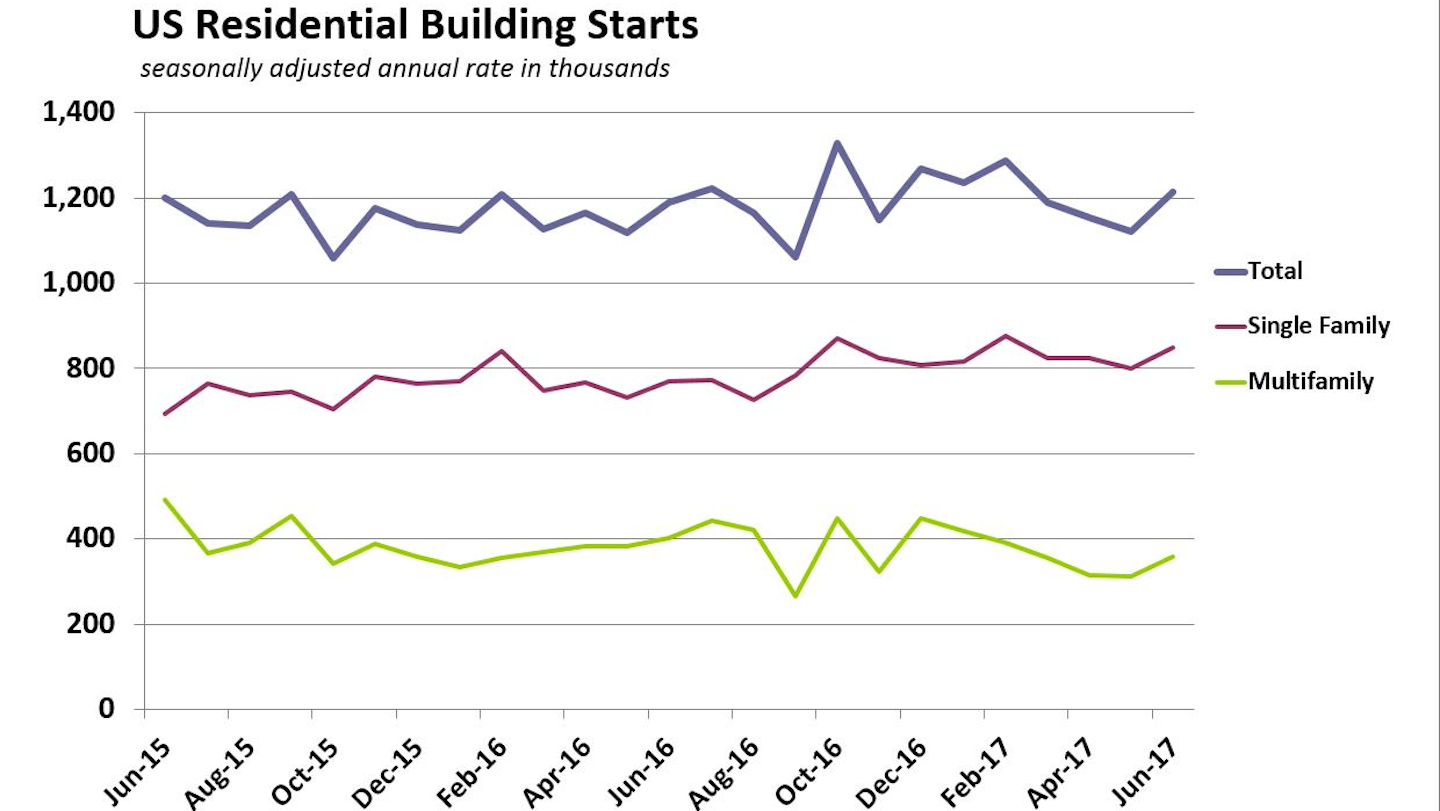 June US Housing Starts Rebound after Three-Month Slide | For ...