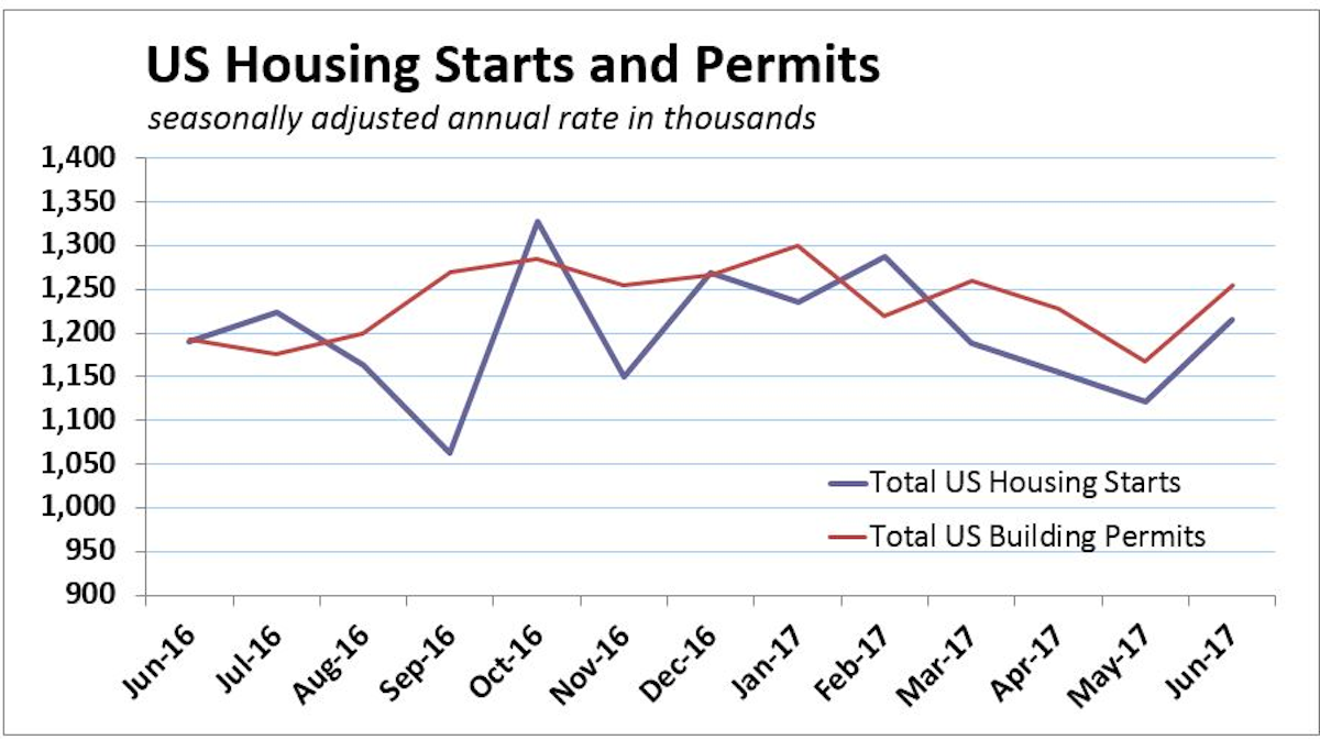 June US Housing Starts Rebound after Three-Month Slide | For ...