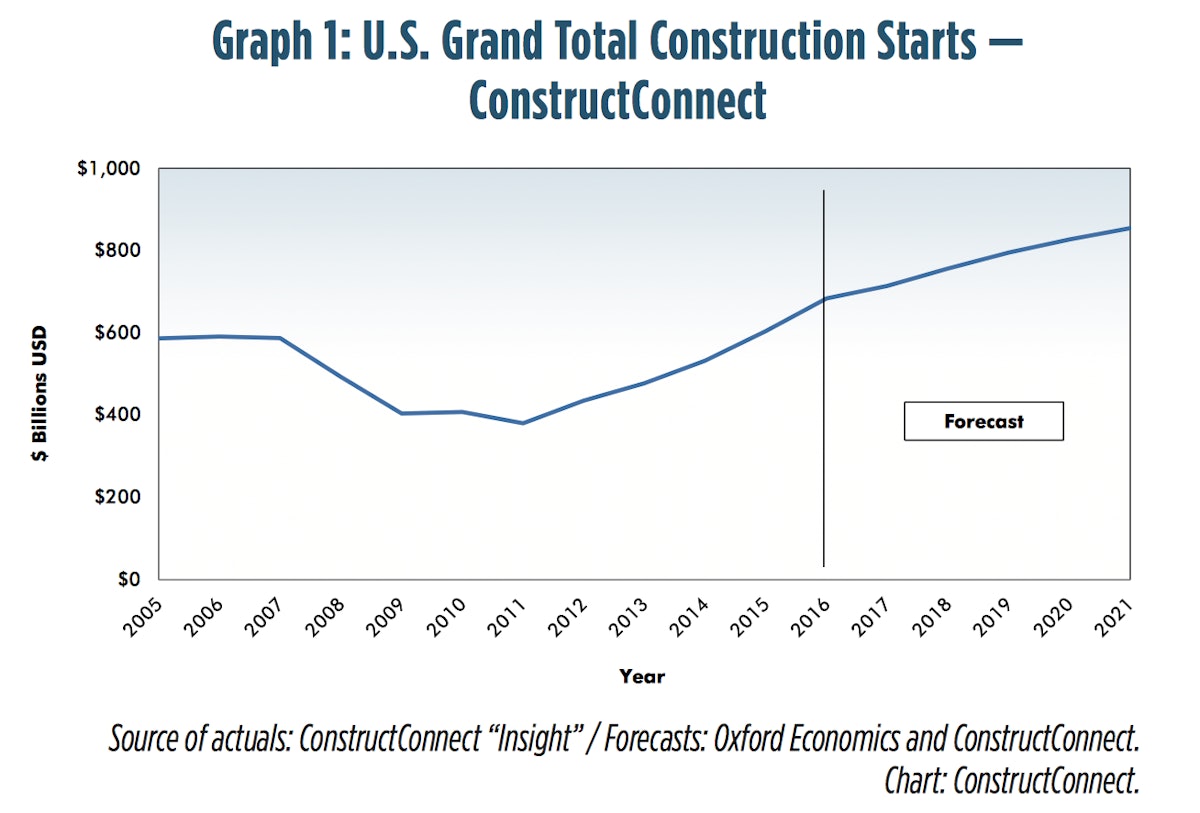ConstructConnect Q3 2017 Forecast Quarterly Report | For Construction Pros