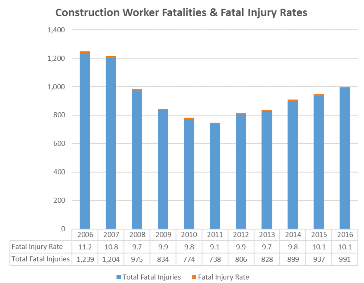 Construction Fatalities Up 6% in 2016 | For Construction Pros