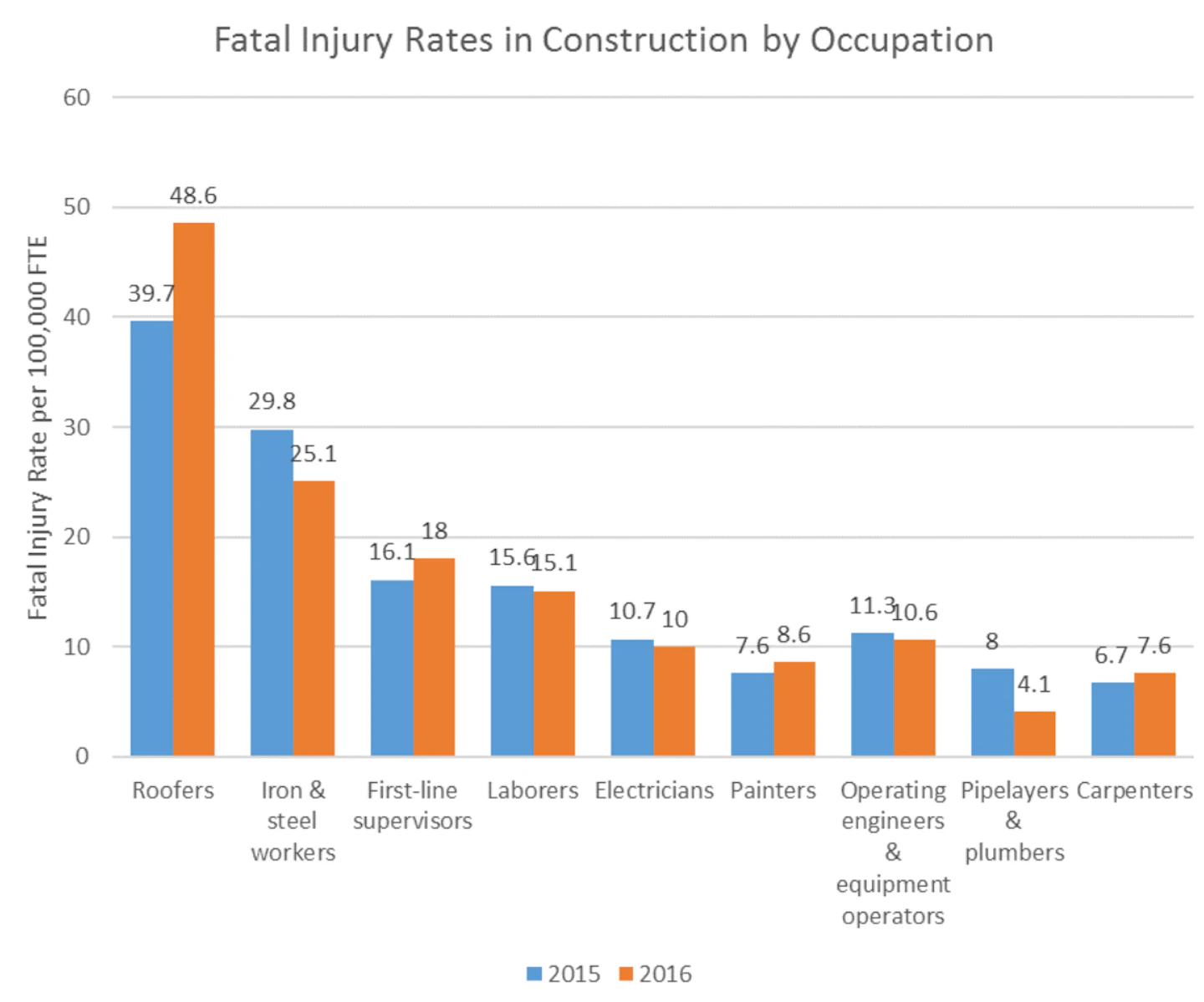 Construction Fatalities Up 6% in 2016 | For Construction Pros