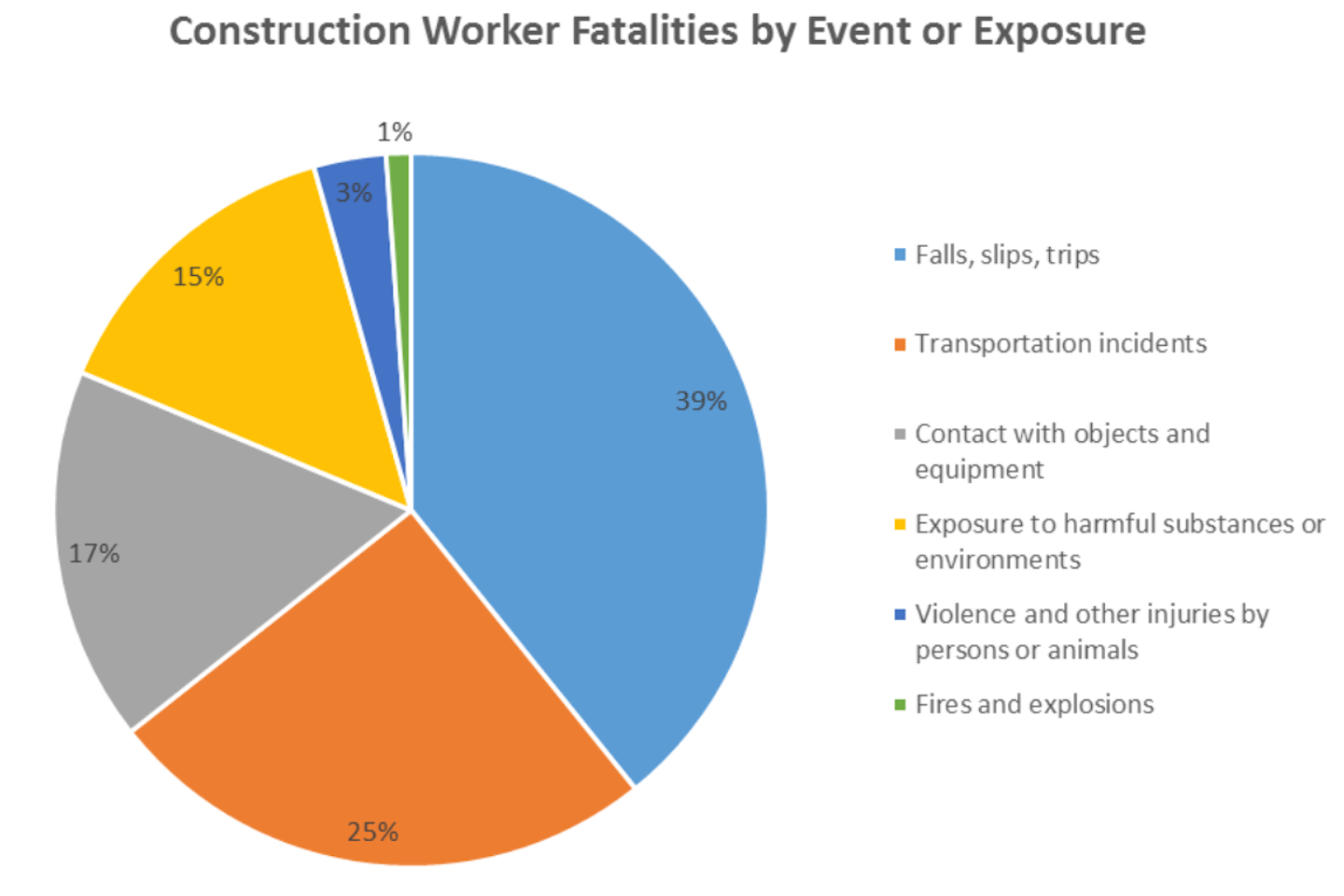 Construction Fatalities Up 6% in 2016 | For Construction Pros