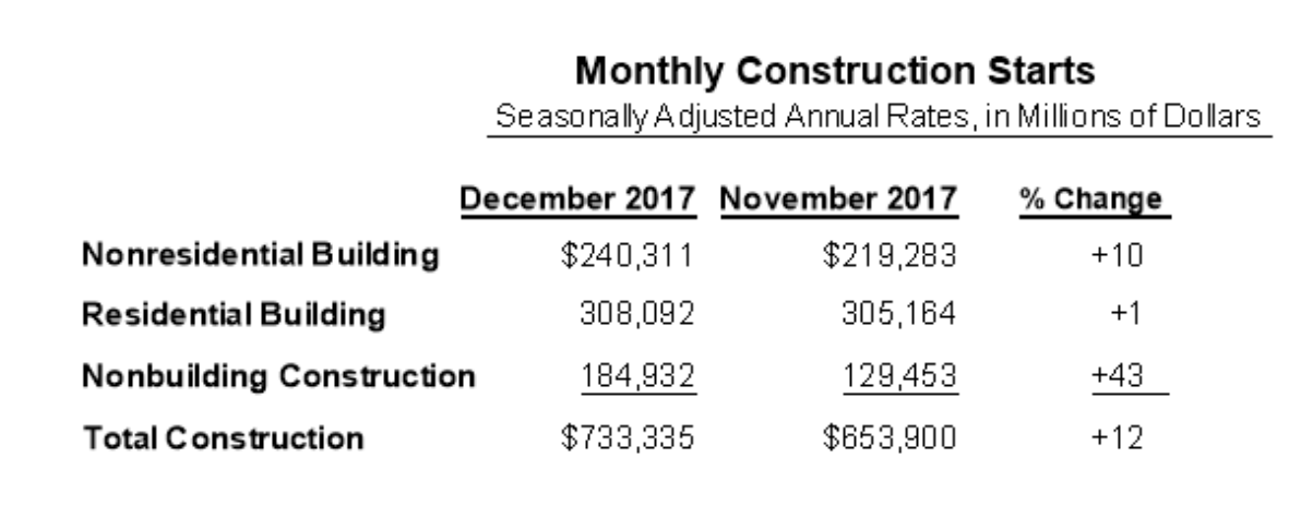 New Construction Starts Rebound 12% in December | For Construction Pros