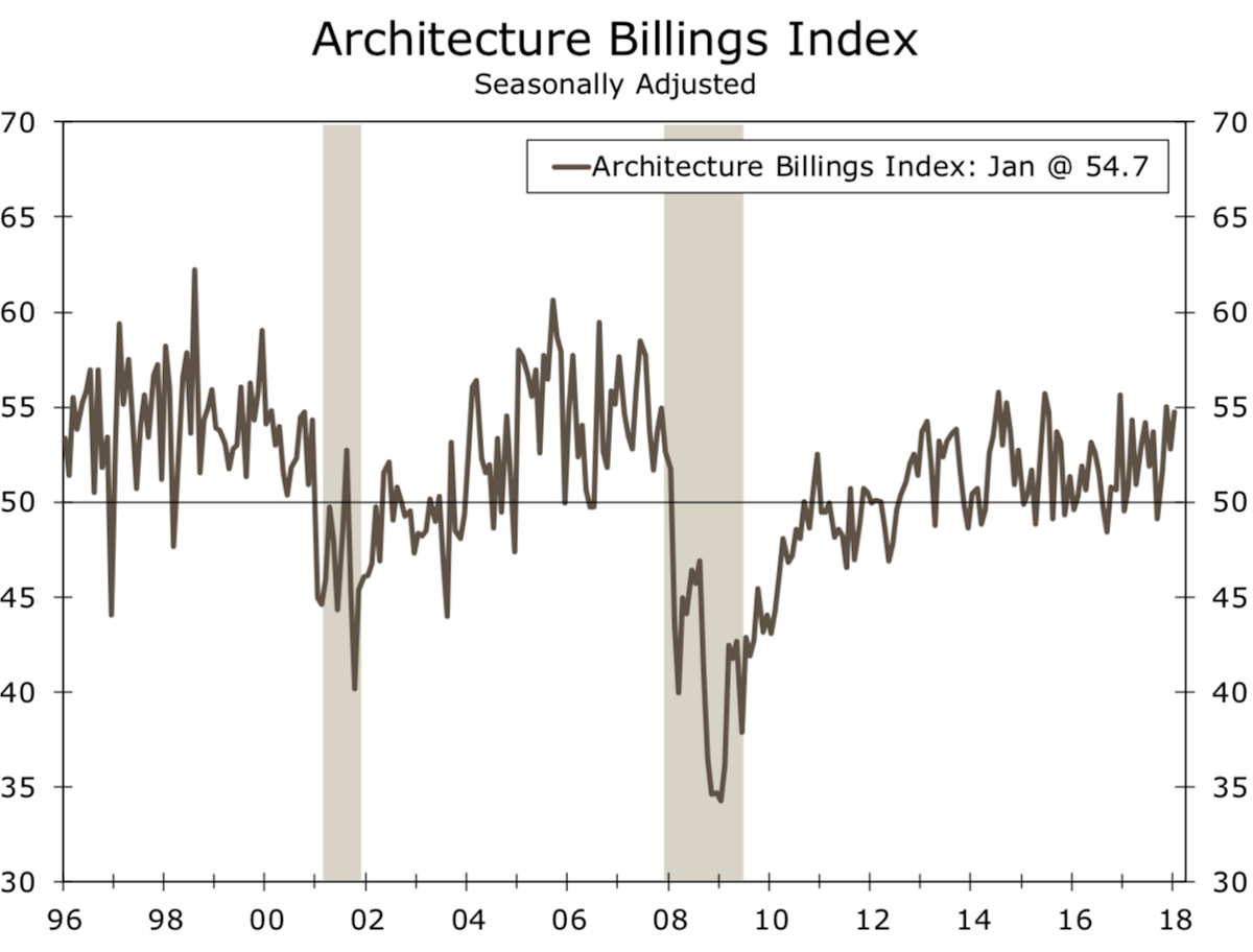 Architecture Billings Index Continues Growth in 2018 | For Construction ...