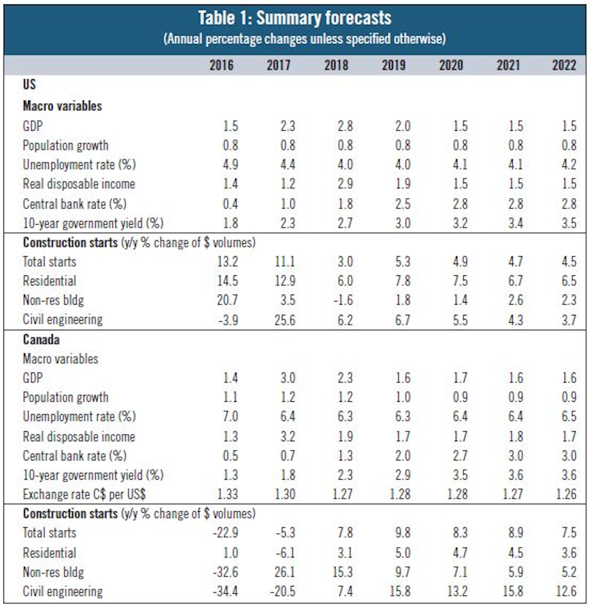 ConstructConnect’s U.S. Construction Starts Forecast Shows Annual Gain of +5% Through 2022 | For ...