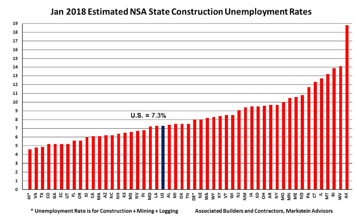 Construction Unemployment Rates Down in All 50 States | For ...