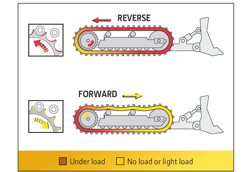 Track Chain Tension is Your Key to Cutting Undercarriage Costs | For ...