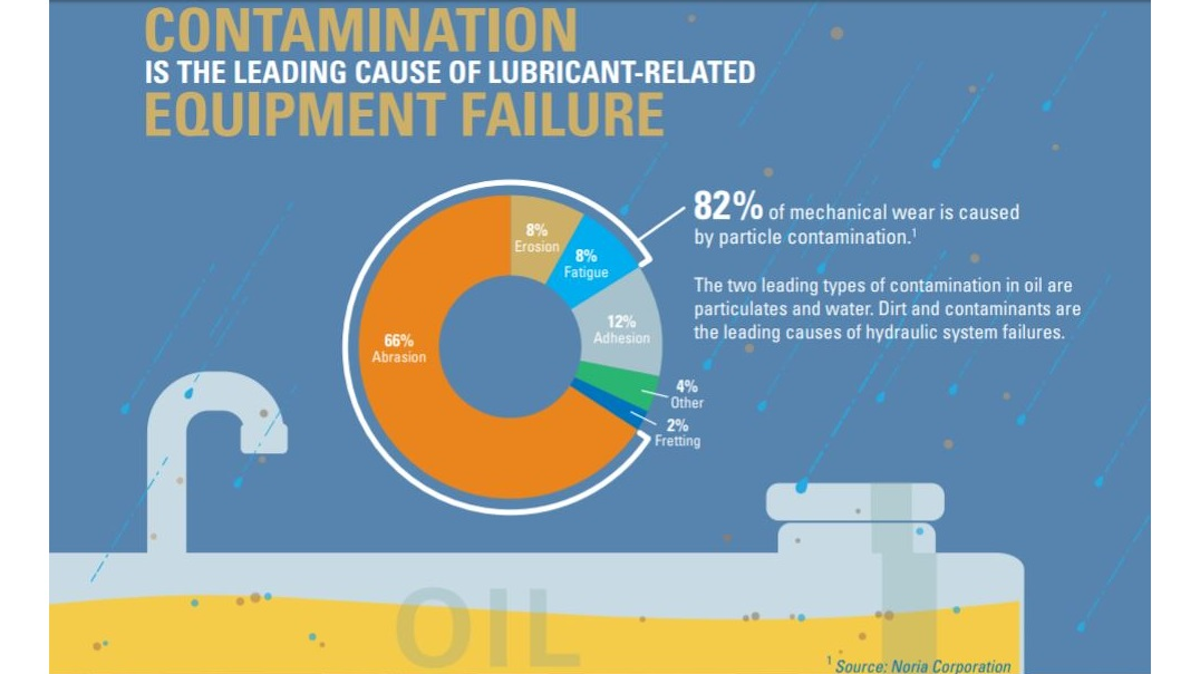 Oil Cleanliness Infographic: See How What You Can’t See Can Hurt You ...