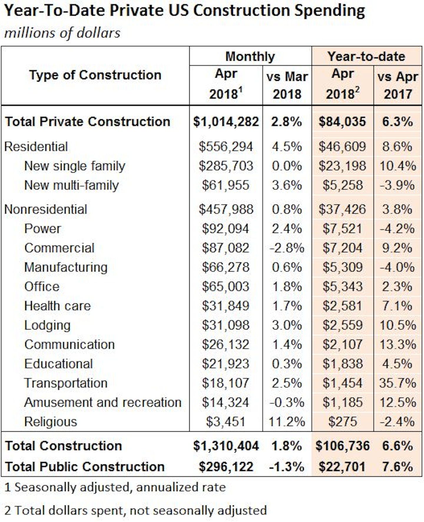Construction Spending Rebounds to New Record in April | For ...