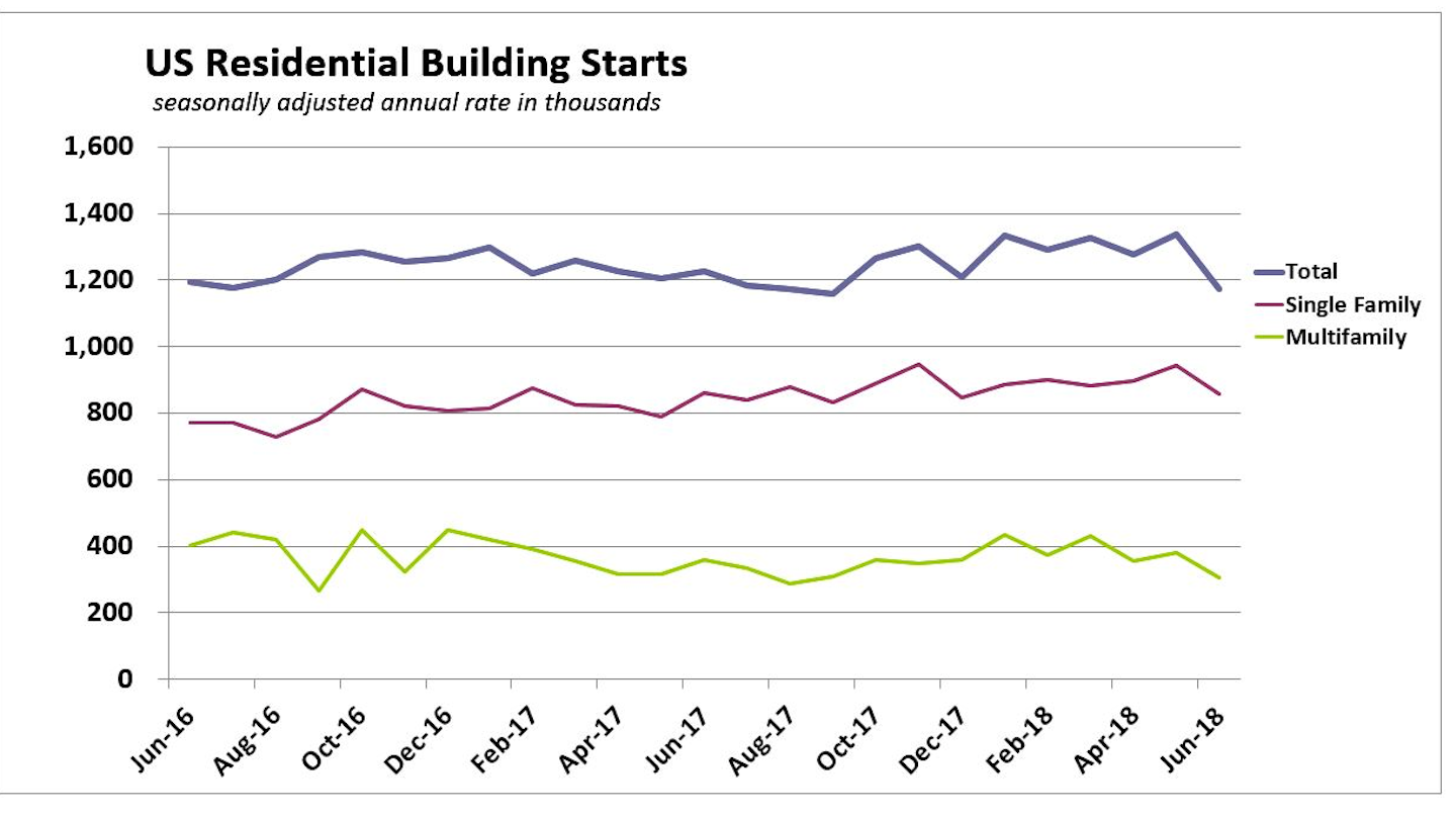 Economists Forecast 2.2% June Housing Starts Drop. Starts Plunge 12.3% ...