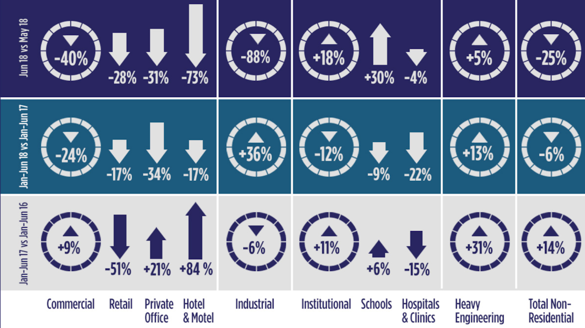Nonresidential Buildings Starts Down for First Half of 2018 | For ...