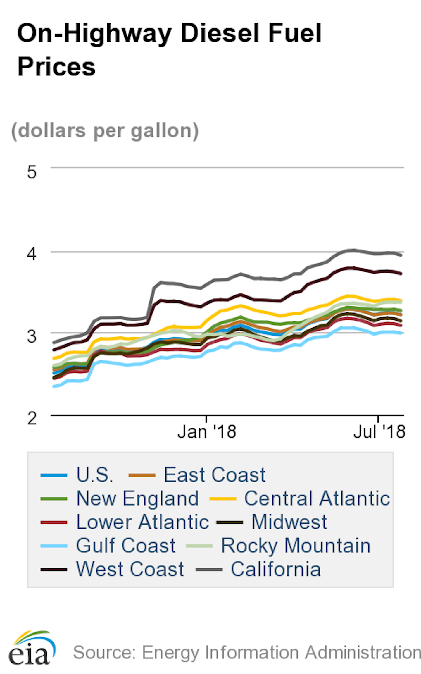 Diesel Fuel Prices Down as Questions Rise About Crude Oil Supplies ...