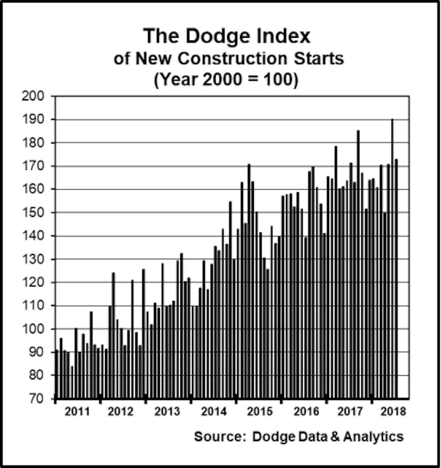 Dodge Data Reports 9% Slide in New Construction Starts in July | For ...