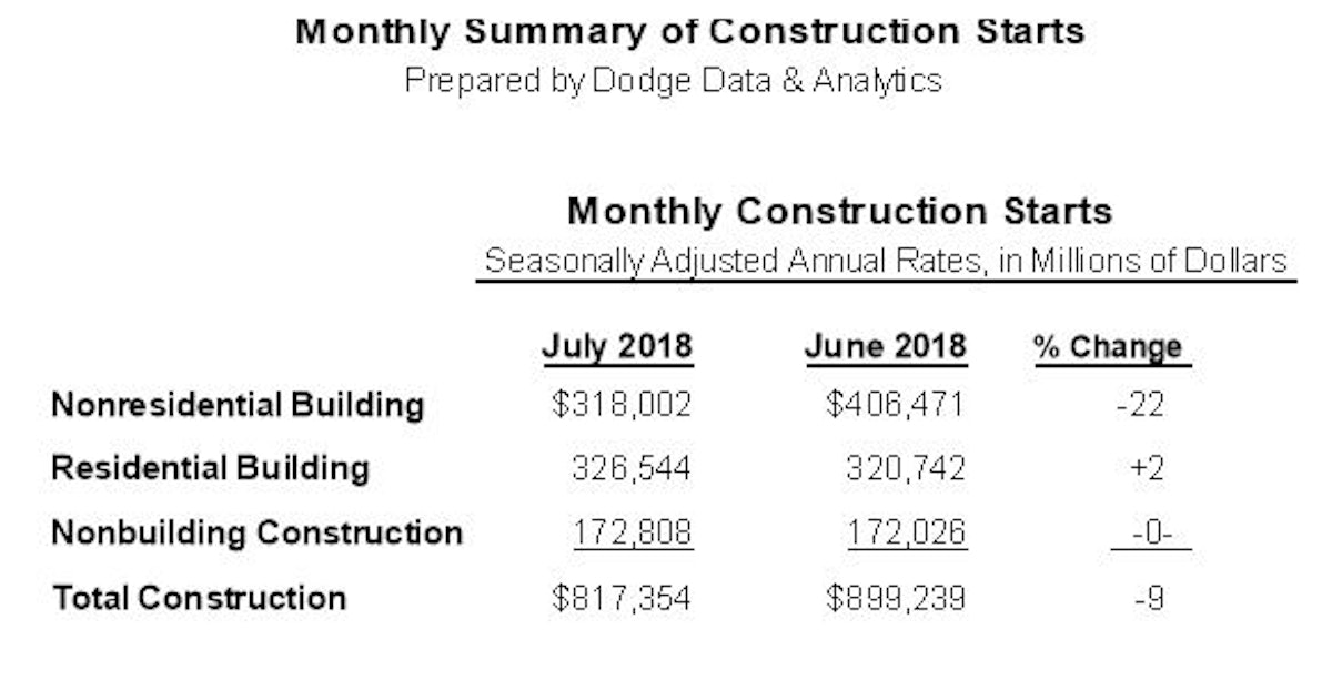 Dodge Data Reports 9 Slide In New Construction Starts In July For