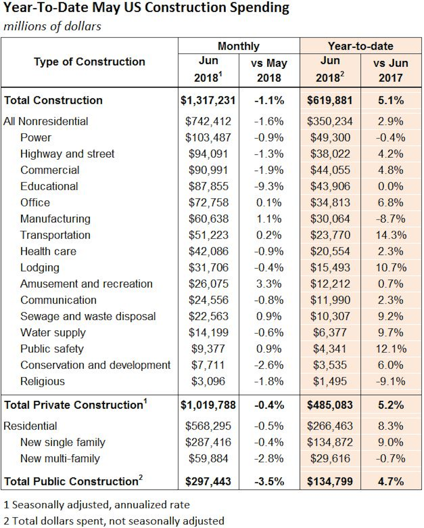 Pace of US Construction Spending Drops Unexpectedly in June | For ...
