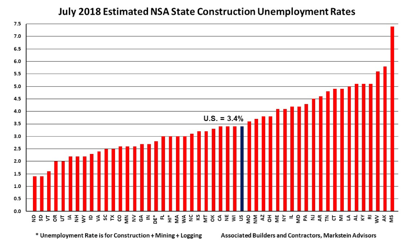 July Construction Unemployment Down in All 50 States | For Construction ...