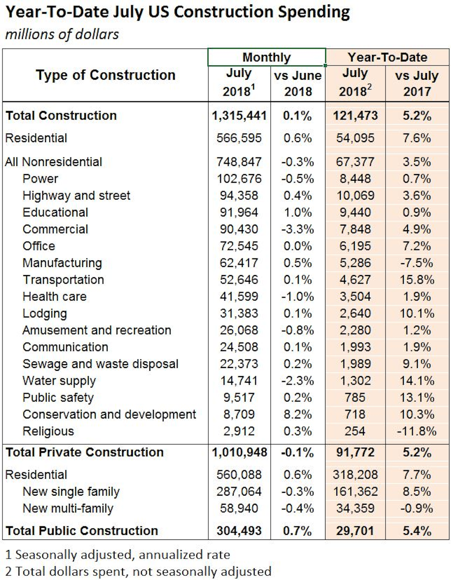 Power and Commercial Slippage Yields Meager July US Construction ...