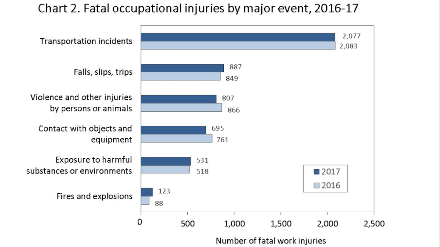Report Shows Decline in Workplace Fatalities in 2017 | For Construction ...