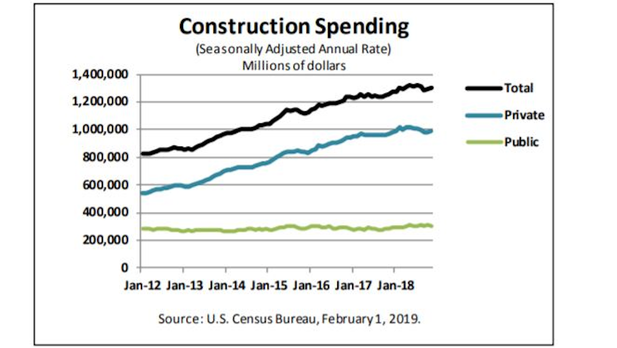Construction Spending Climbs Slightly in November 2018, Up 3.4% Year ...