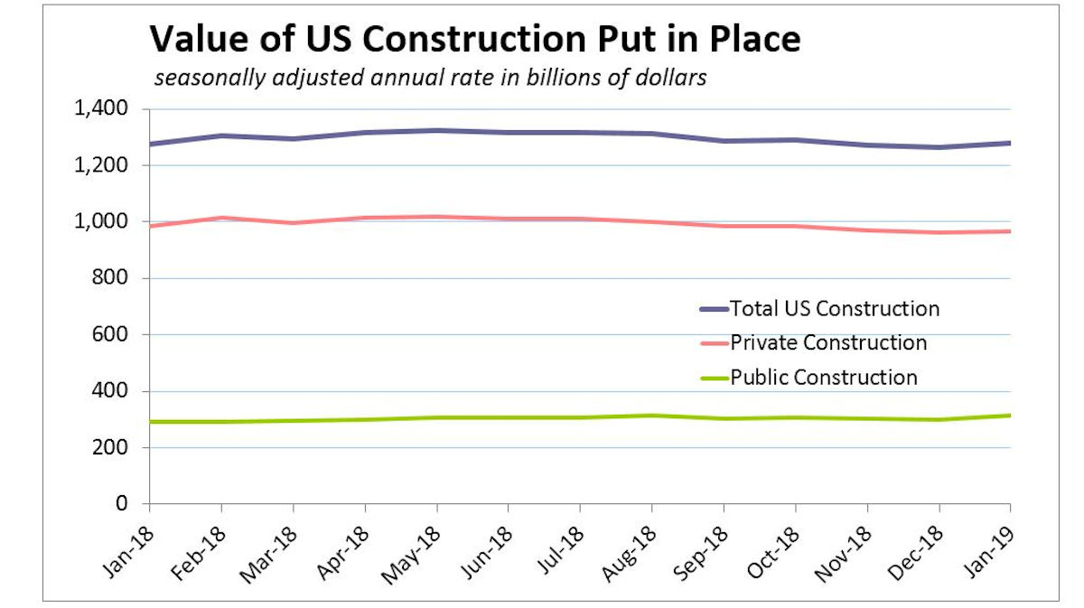 US Construction Spending Jumps 1.3% in January | For Construction Pros