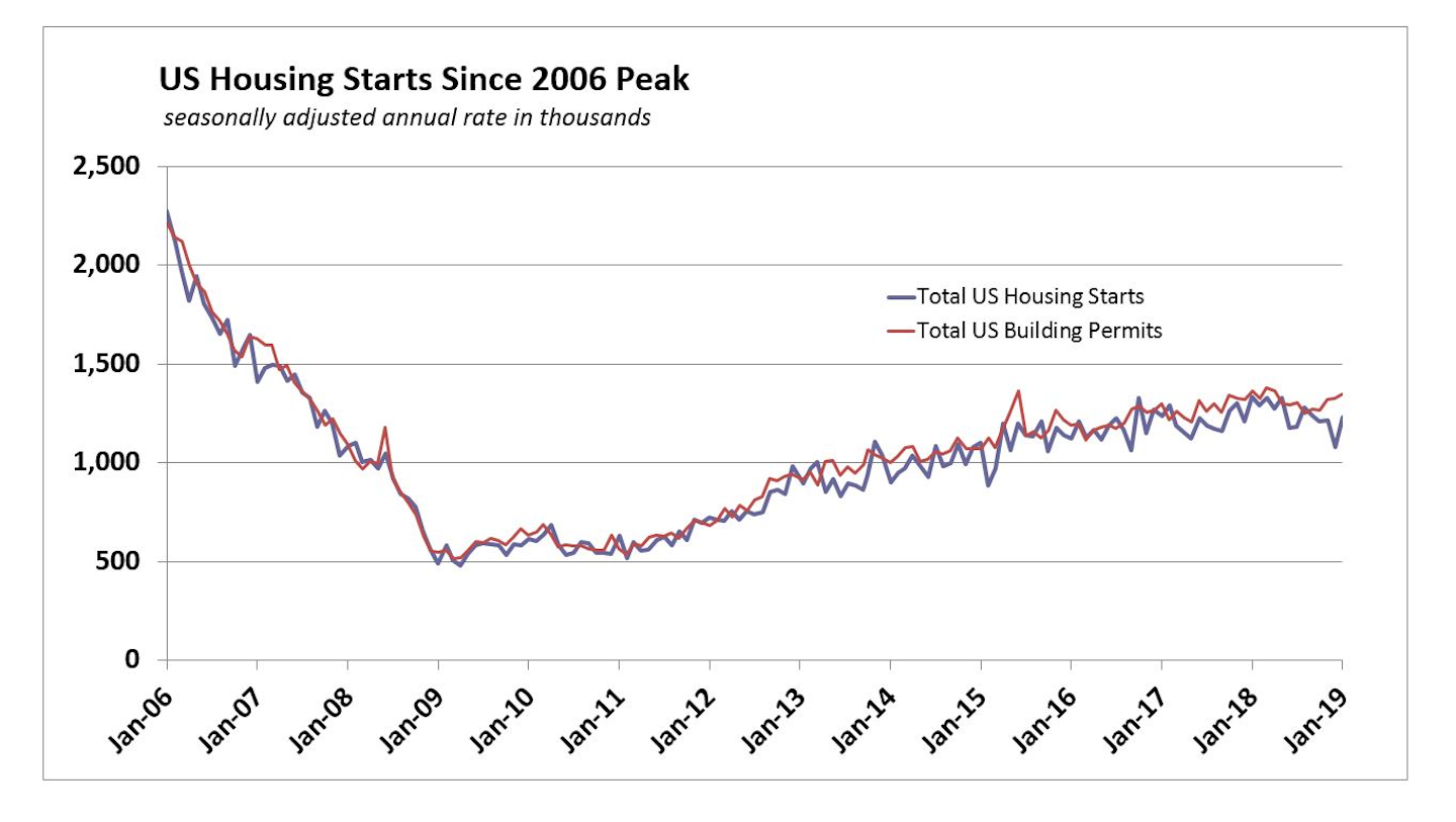 Housing Starts Rebound Big in January | For Construction Pros