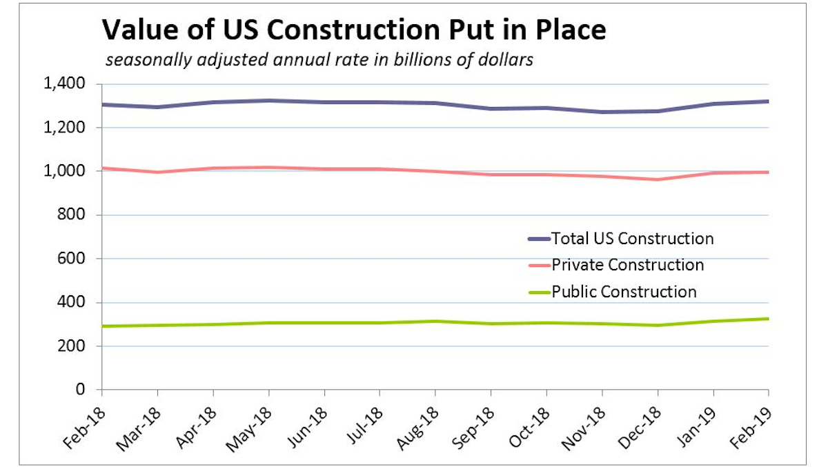 February US Construction Spending Rises on Surging Public Outlays | For ...