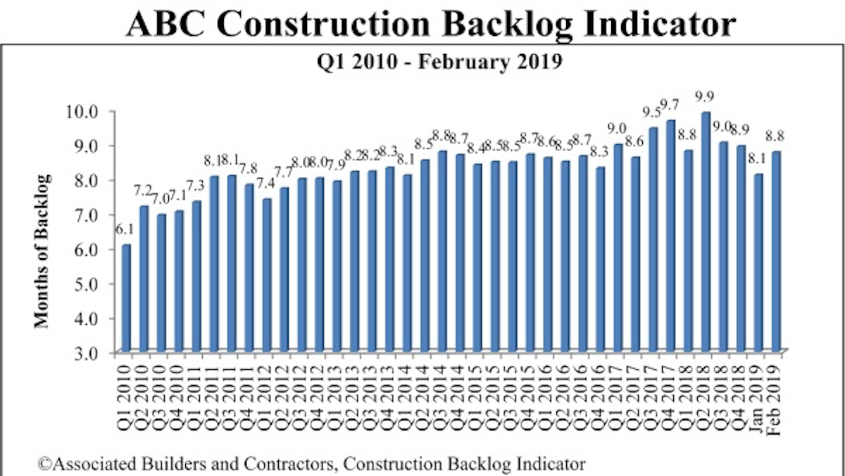 ABC: Construction Backlog Indicator Rebounds in February | For ...
