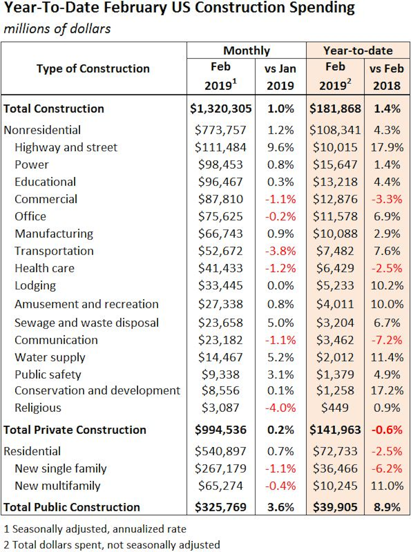 February US Construction Spending Rises on Surging Public Outlays | For ...
