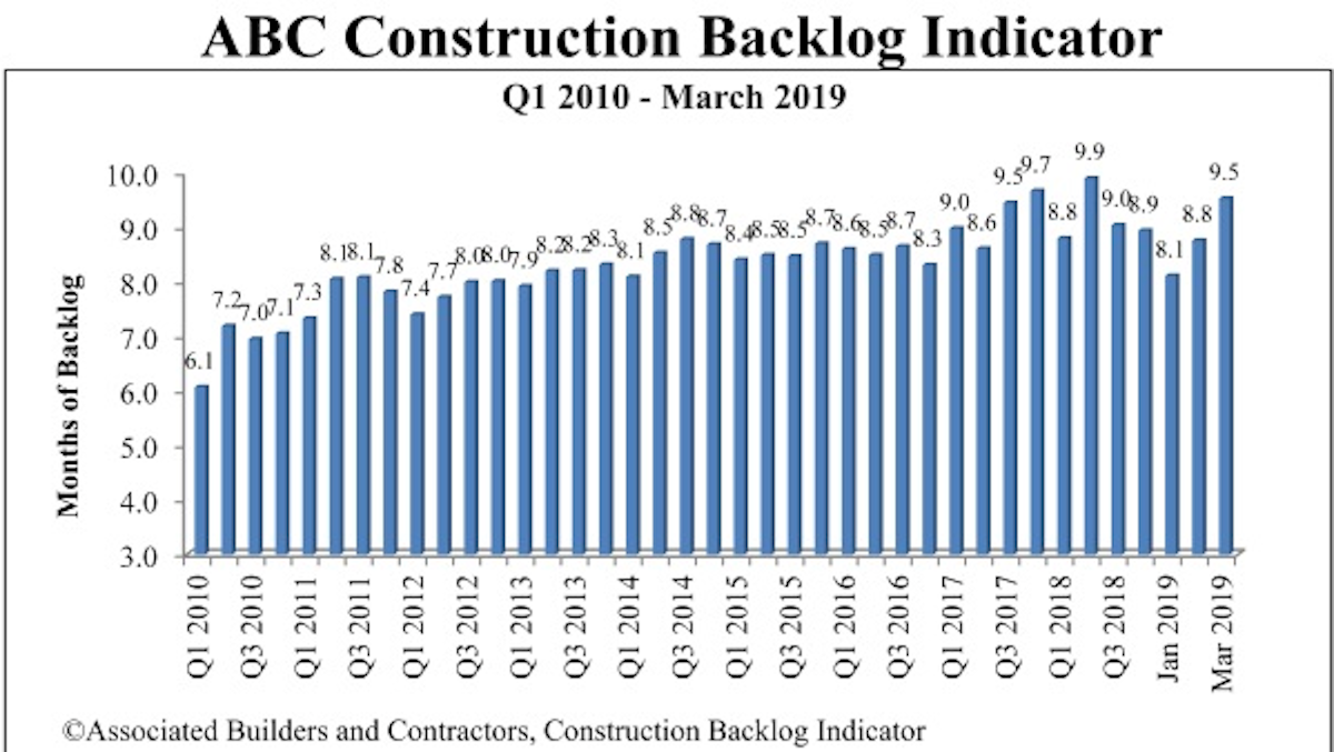 ABC: Construction Backlog Expands to 9.5 Months | For Construction Pros