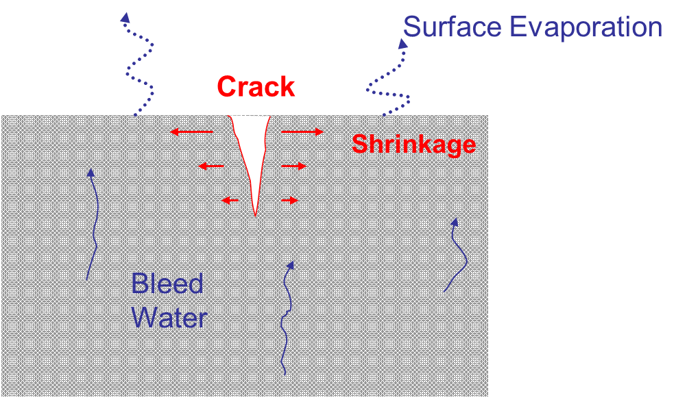 Surface Cracking Caused by Rapid Moisture Loss | For Construction Pros