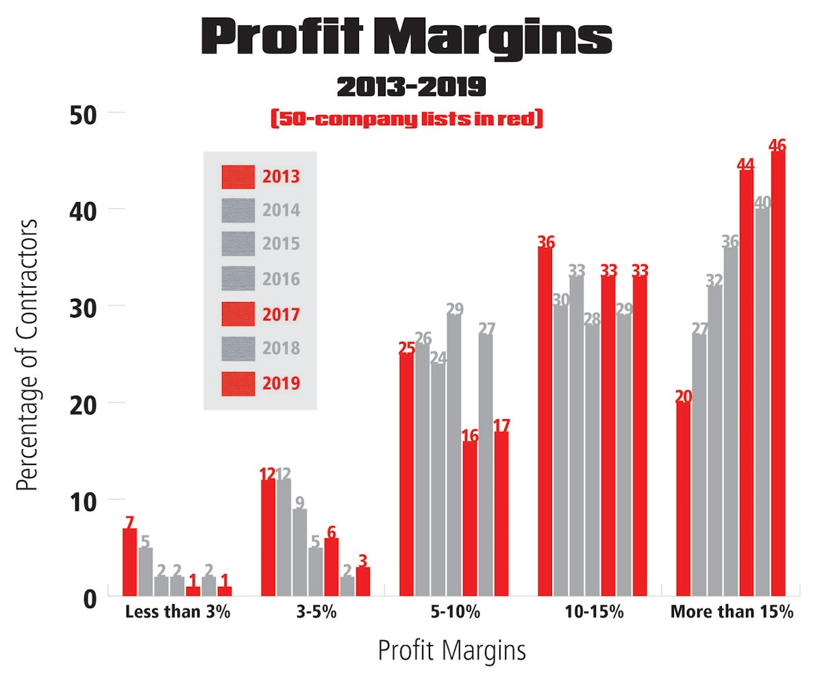 2019 Top Contractor lists | For Construction Pros