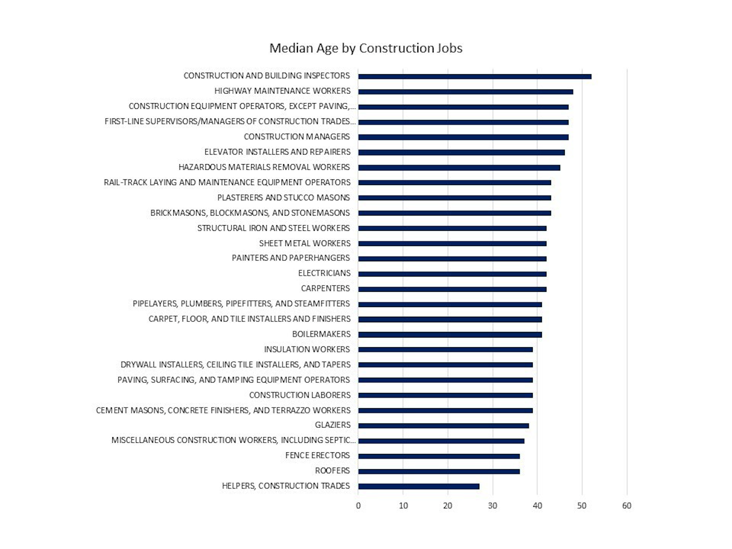 Median Age of US Construction Workforce Increases to 42 | For ...
