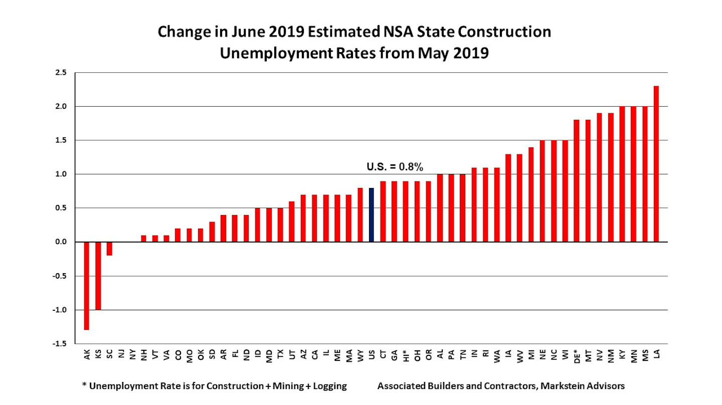 Construction Unemployment Remains Below 10% in All 50 States | For ...