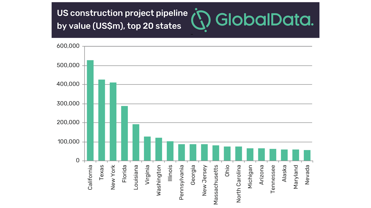 10 States Make Up 60% of Current US Construction Project Pipeline | For ...