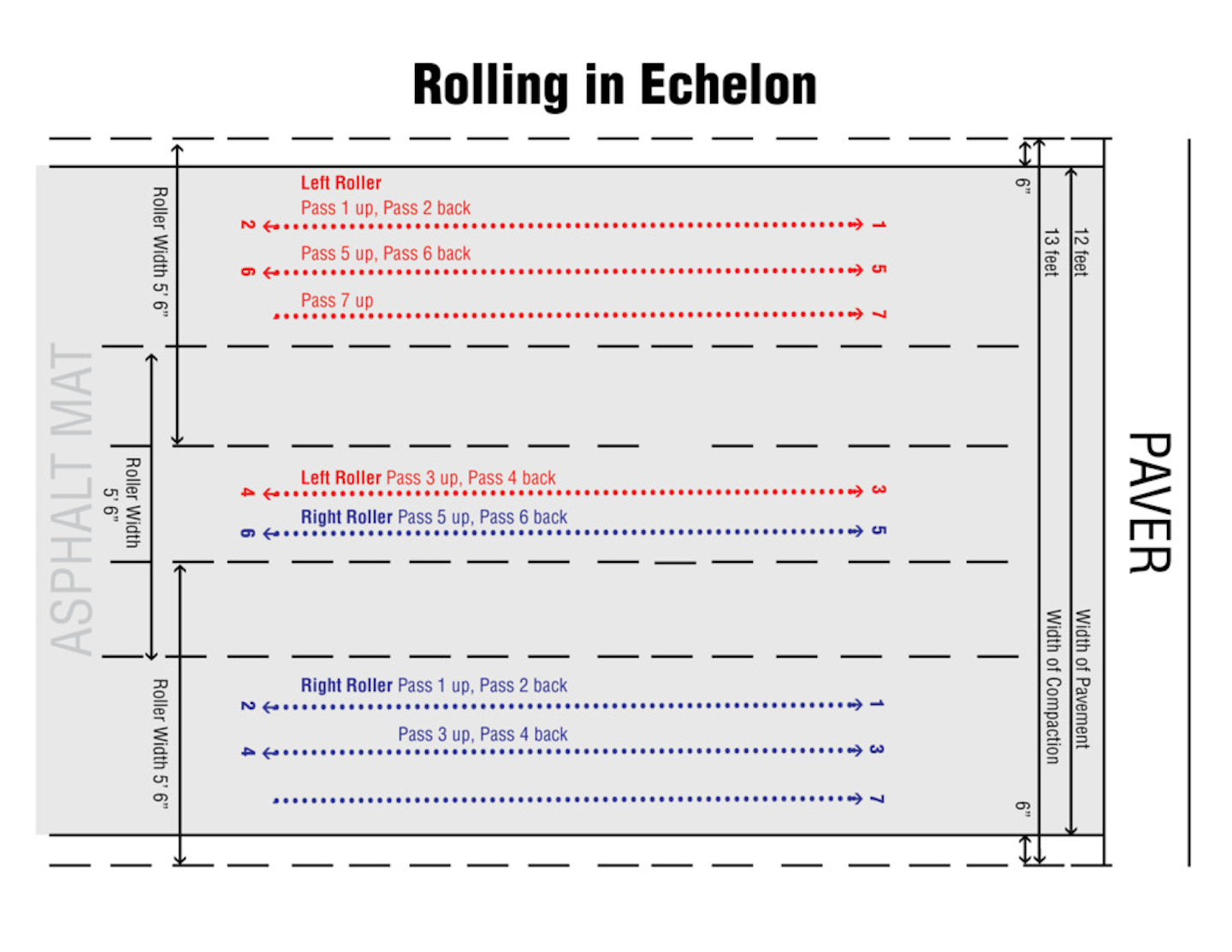 Rolling Train or Echelon Rolling for Asphalt Compaction | For Construction Pros