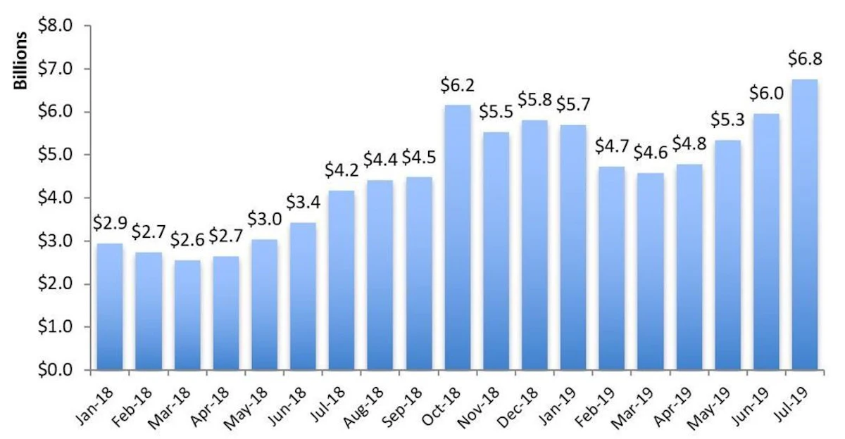 6 8 Billion In Tariff Costs To U S Businesses And Consumers Is