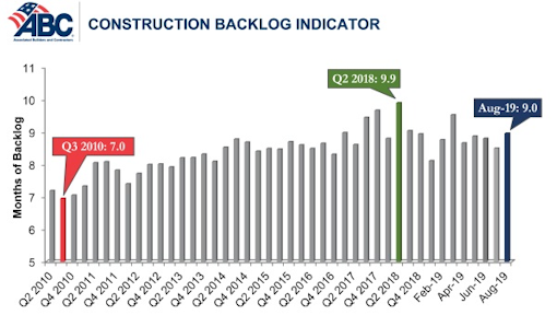 ABC's Construction Backlog Indicator Rises to 9 Months | For ...