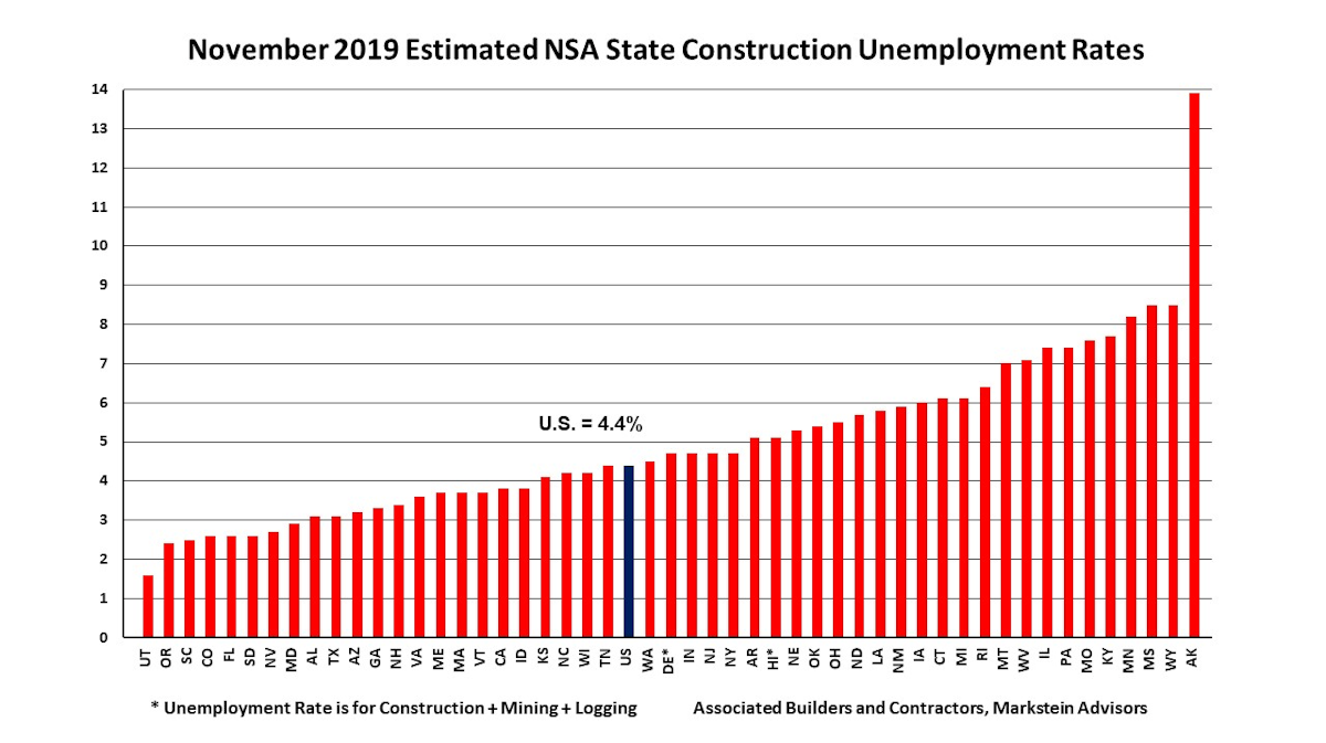 Construction Employment Continues to Decline Year Over Year | For ...