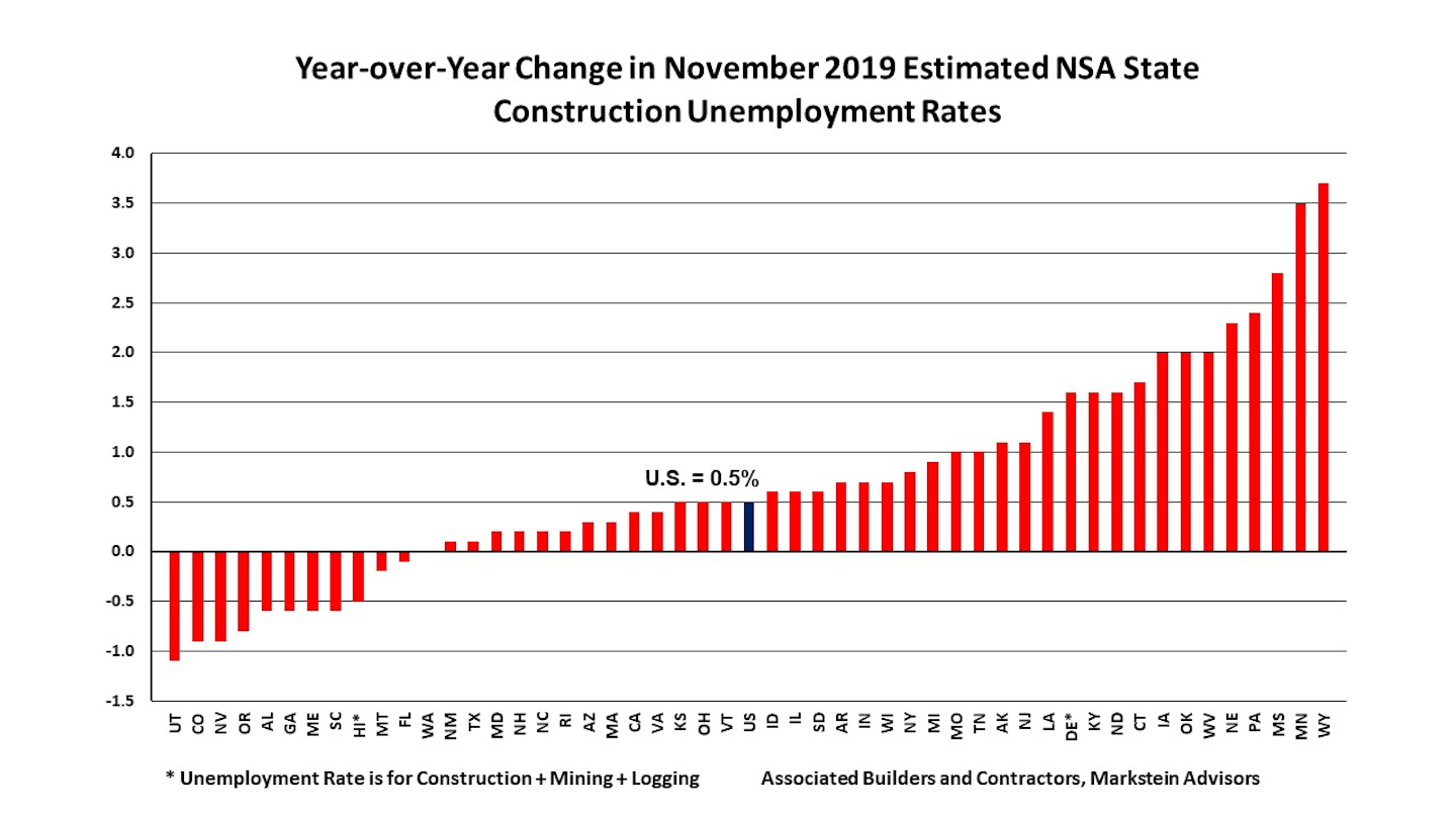 Construction Employment Continues to Decline Year Over Year | For ...