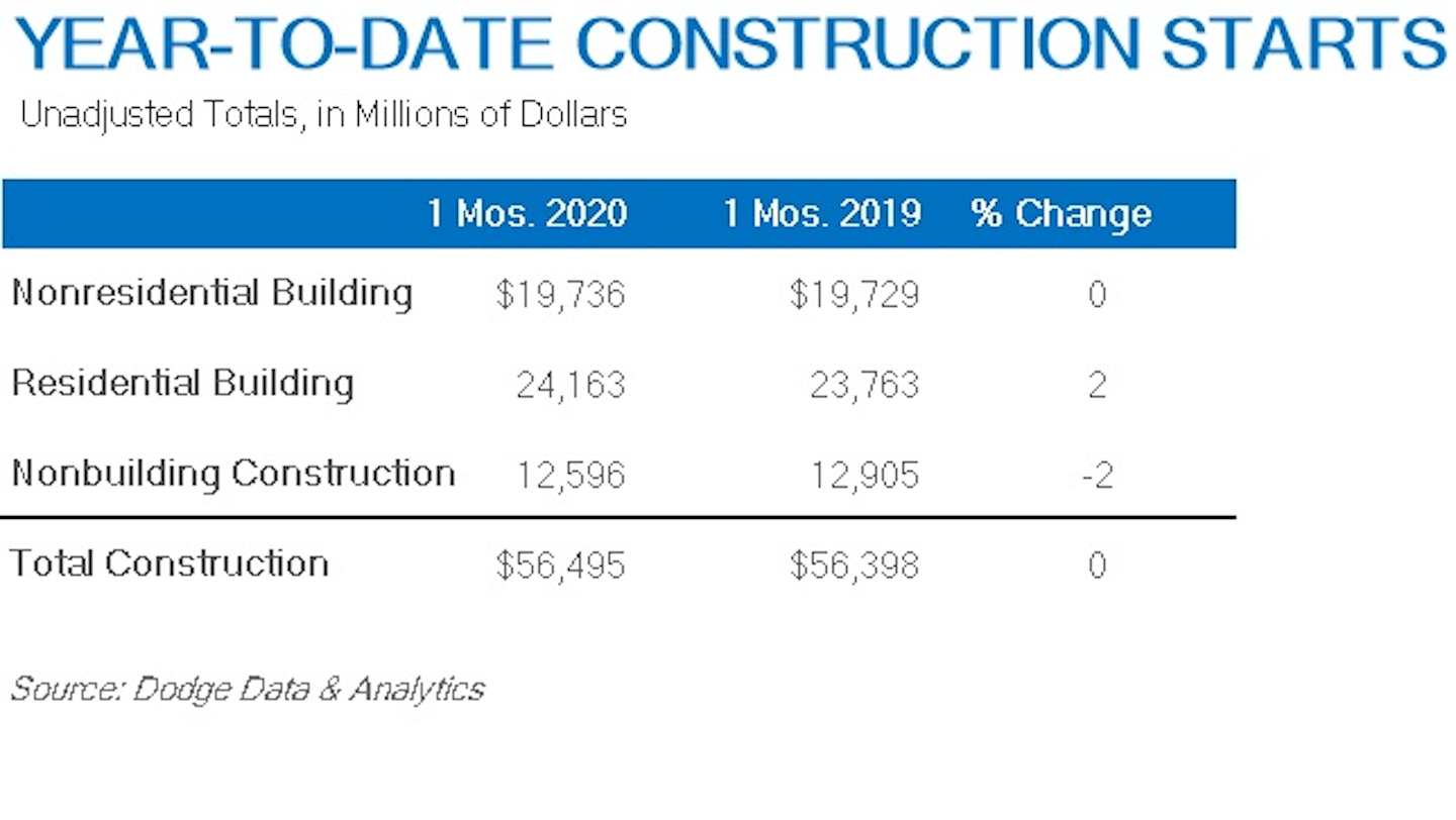 Dodge: Construction Starts Slip 6% in January as All Major Categories ...