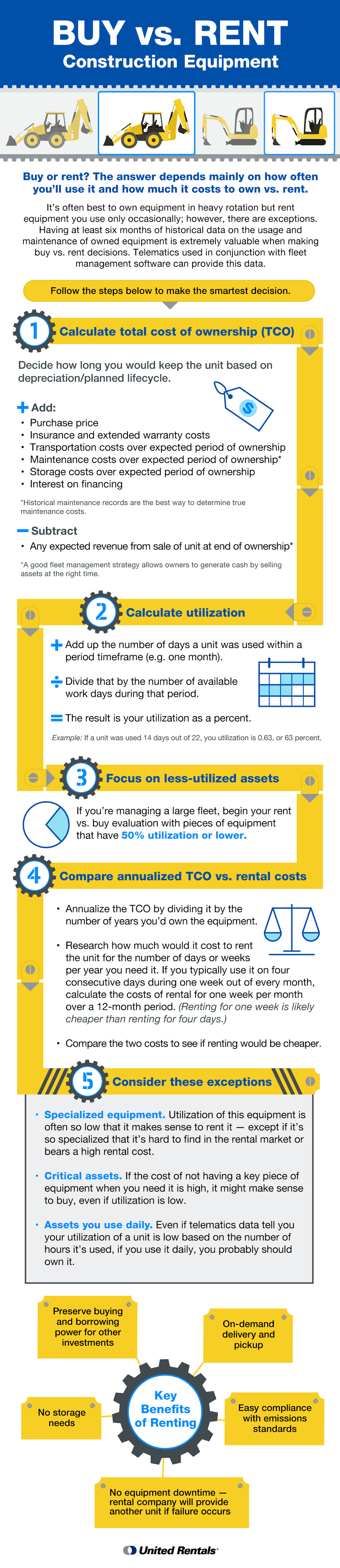 INFOGRAPHIC: The Science of Construction Equipment Buy vs. Rent ...