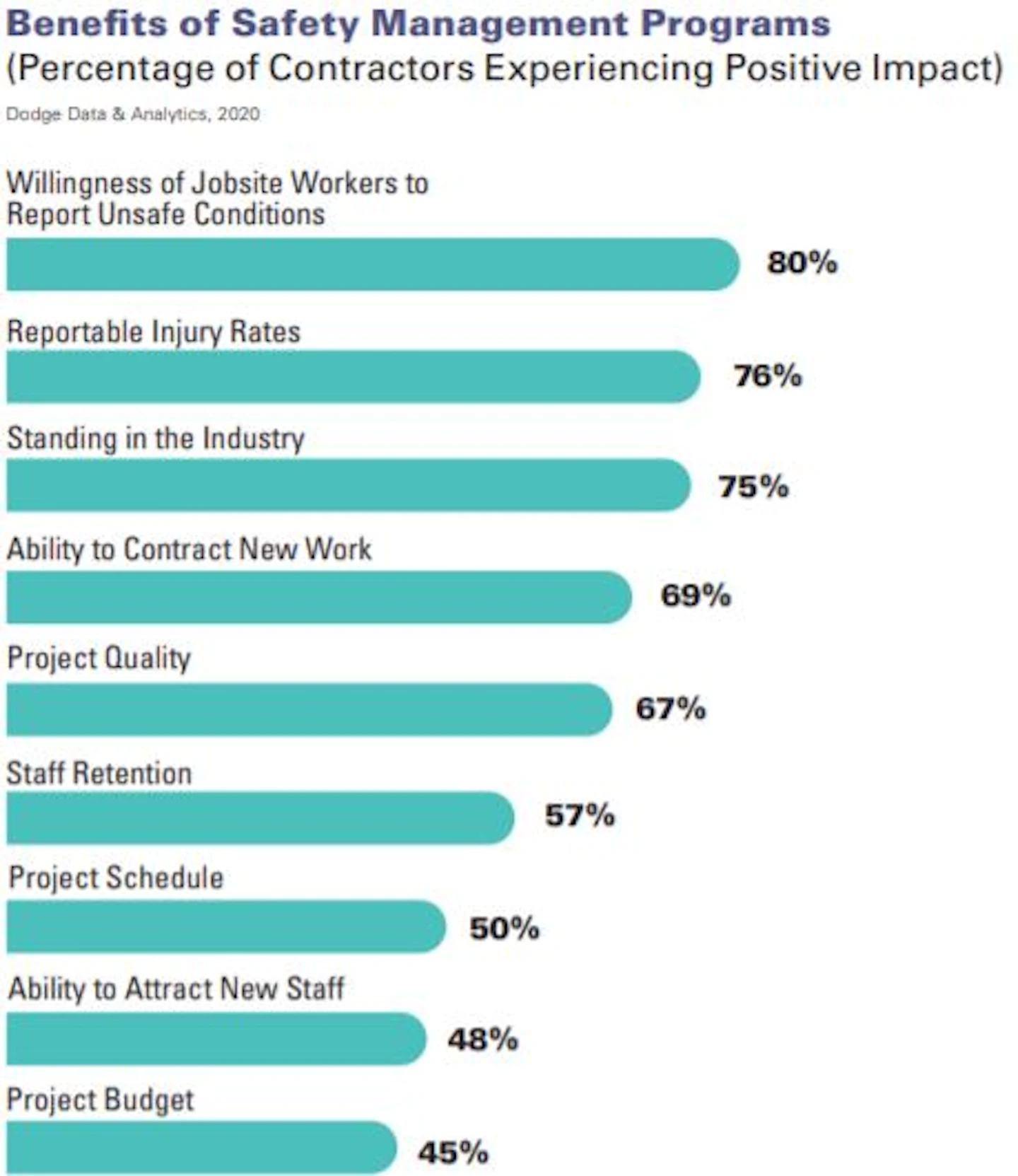 Study: Influence of Supervisors on Construction Safety Rising | For ...