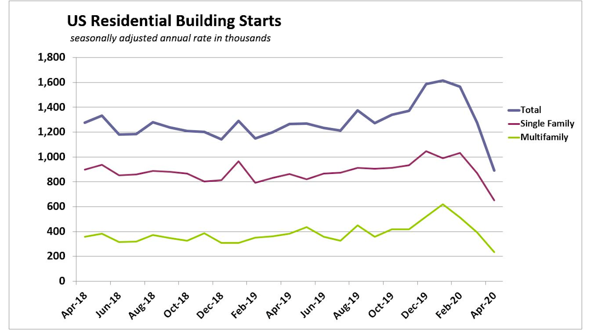 April US Housing Starts Fall to Five-Year Low | For Construction Pros