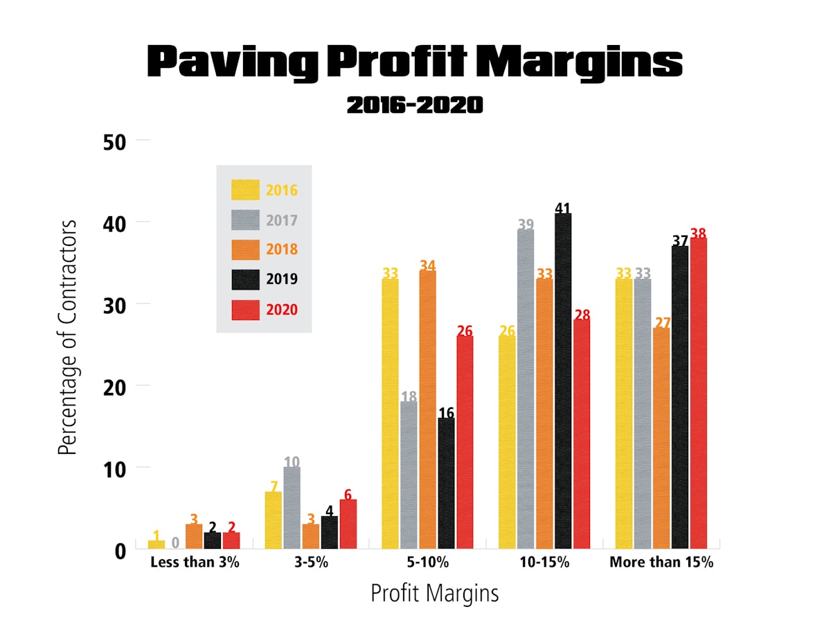 Pavement Magazine announces Paving 50 Top Contractors for 2020 | For ...