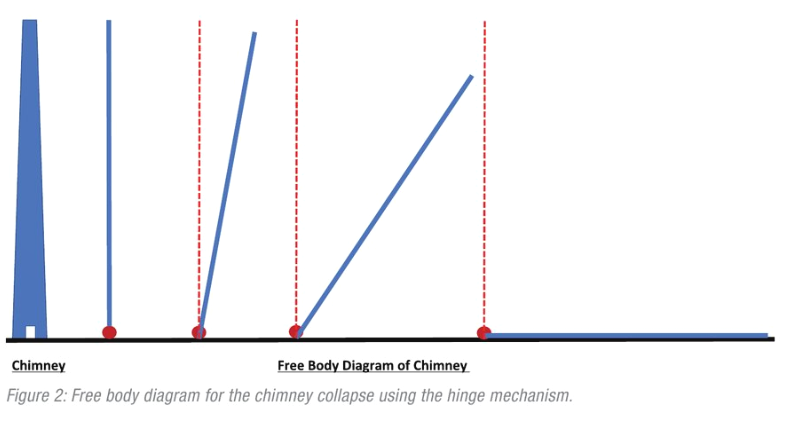 What is the Hinge Method for Controlled Demolition | For Construction Pros