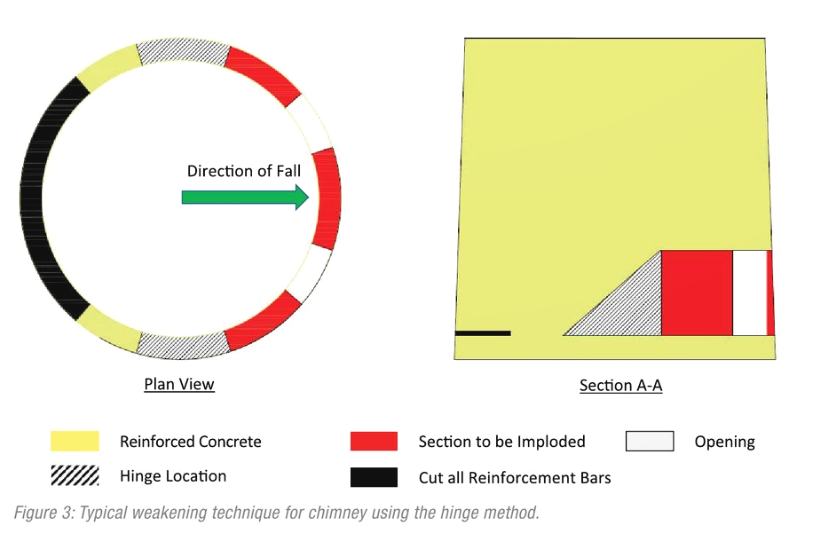 What is the Hinge Method for Controlled Demolition | For Construction Pros