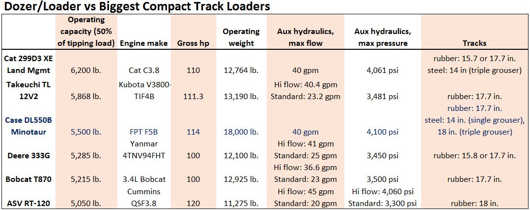 Case DL550B Minotaur Adds Real Dozer Specs at the Top of Compact Track ...