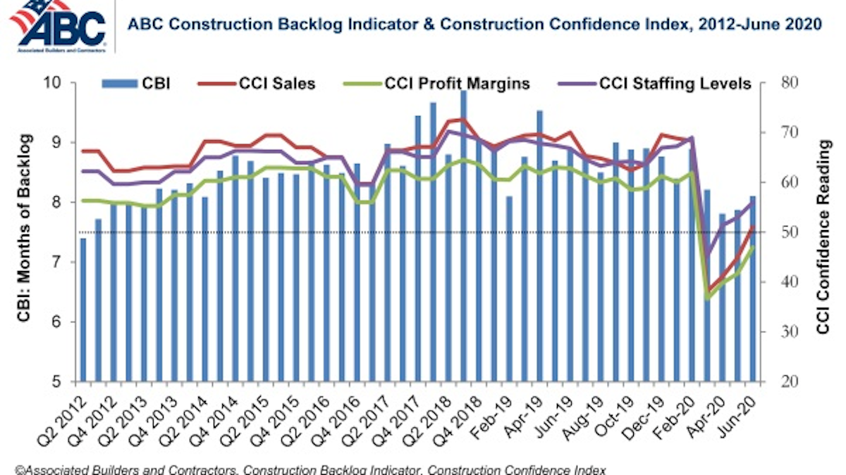 ABC Construction Backlog Indicator Rises in June as Contractor Optimism ...