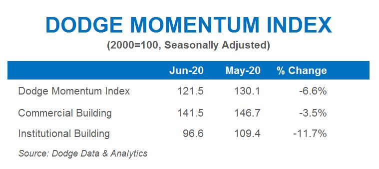 Dodge Momentum Index Loses Ground in June | For Construction Pros