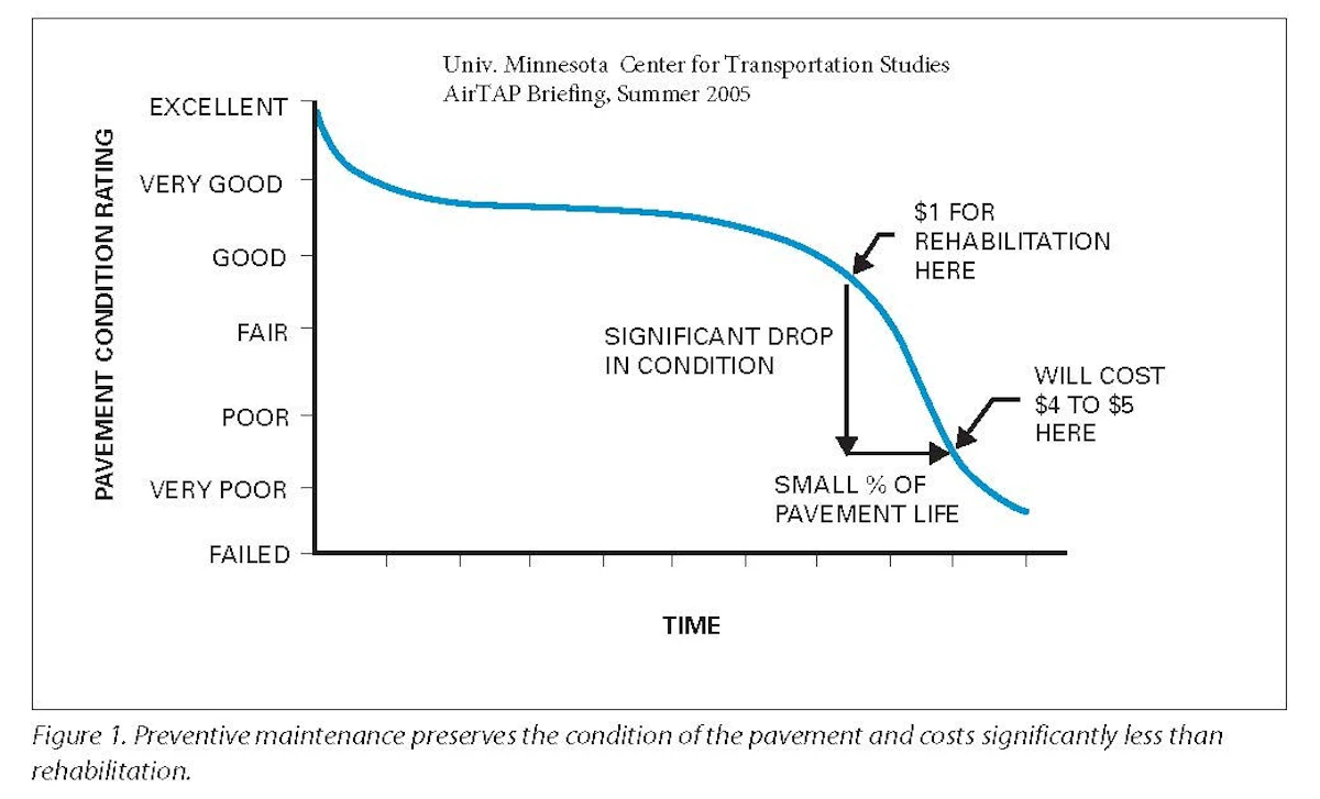 How Sealcoating Reduces Life-Cycle Costs of Pavement | For Construction ...